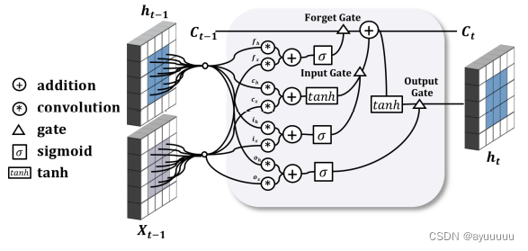 论文阅读笔记：Hetero-ConvLSTM: A Deep Learning Approach to TrafficAccident ...