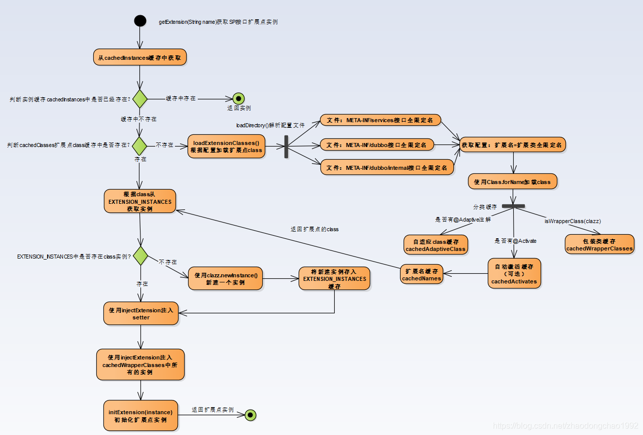 Dubbo之核心类加载器ExtensionLoader源码解析_dubbo类加载器-CSDN博客