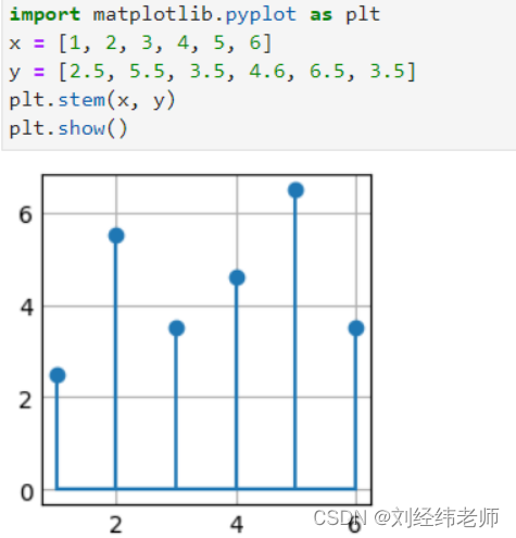 Python中的数据可视化：茎叶图matplotlib.pyplot.stem()_python茎叶图代码-CSDN博客