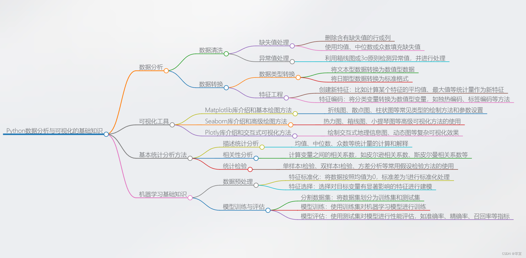 Python数据分析与可视化的基础知识(带例子)python可视化数据分析 Csdn博客