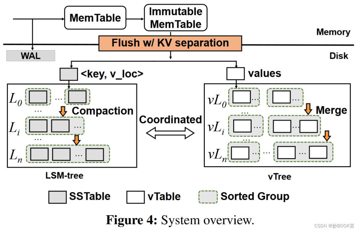 Differentiated Key-Value Storage Management for Balanced I/O Performance——论文泛读_diffkv-CSDN博客