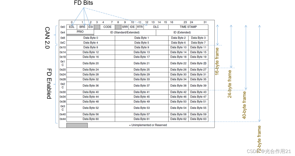 关于S32K1xx的flexCAN_s32k1 can-CSDN博客