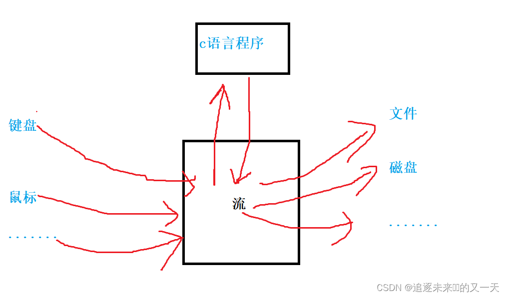 文件操作（4000字）-CSDN博客