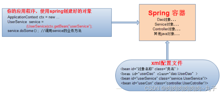 Java课题笔记~ IoC 控制反转_java ioc-CSDN博客
