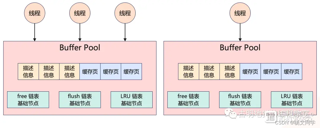 MySQL-10、缓冲池(Buffer Pool)_mysql的innodb缓冲池实例数量和什么有关-CSDN博客