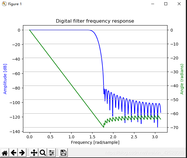 python 经典数字滤波_python2.7 iir滤波-CSDN博客