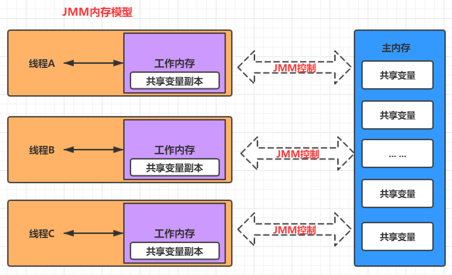 科普文：Java基础系列之【并发编程五重排序、 happens-before】-CSDN博客