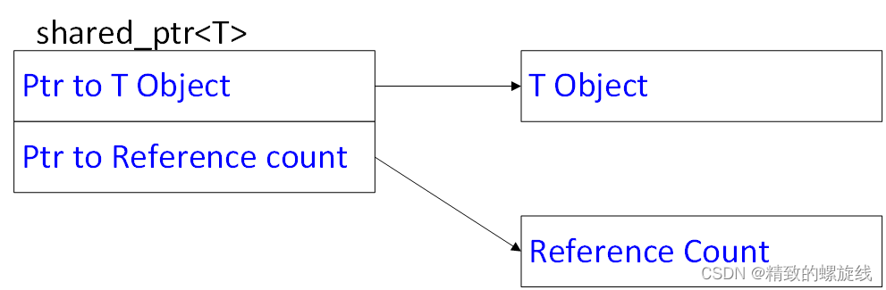 智能指针类模板：auto_ptr、unique_ptr、shared_ptr的原理与使用_智能指针模板-CSDN博客