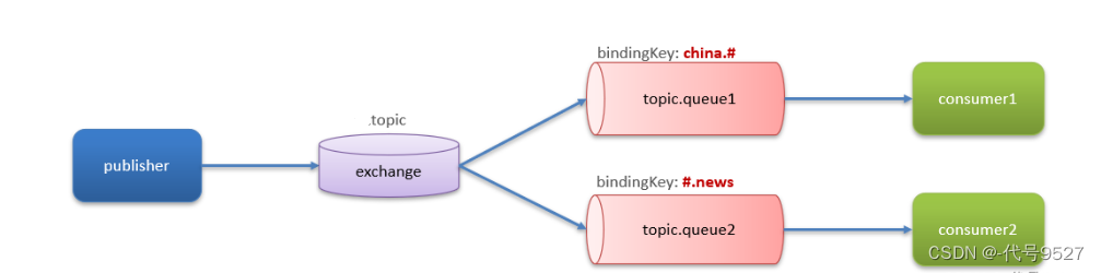 【开发篇】十九、SpringBoot整合RabbitMQ（SpringAMQP）_springboot amqp-CSDN博客