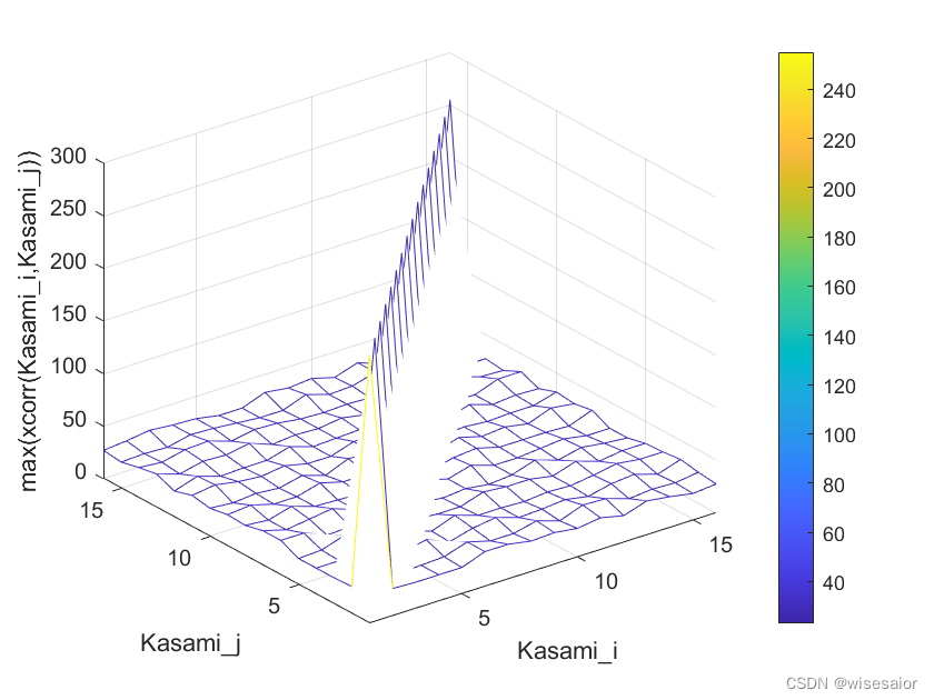 Gold序列、Kasami序列实用仿真指南-CSDN博客