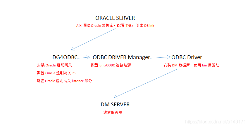 Oracle 创建DBLINK 连接DM_oracle dm dblink-CSDN博客