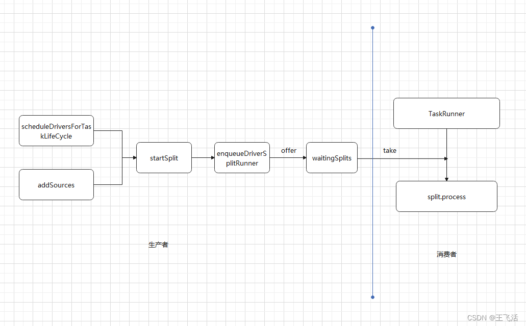 Presto Split调度模型与调度时间分配_prestro split-CSDN博客