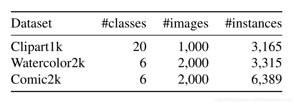 笔记：论文阅读Cross-Domain Weakly-Supervised Object Detection through Progressive Domain Adaptation-CSDN博客