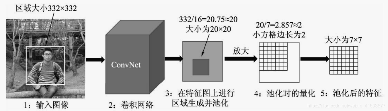 Faster RCNN原理及Pytorch代码解读——RoI Polling_pytorch roi pooling-CSDN博客