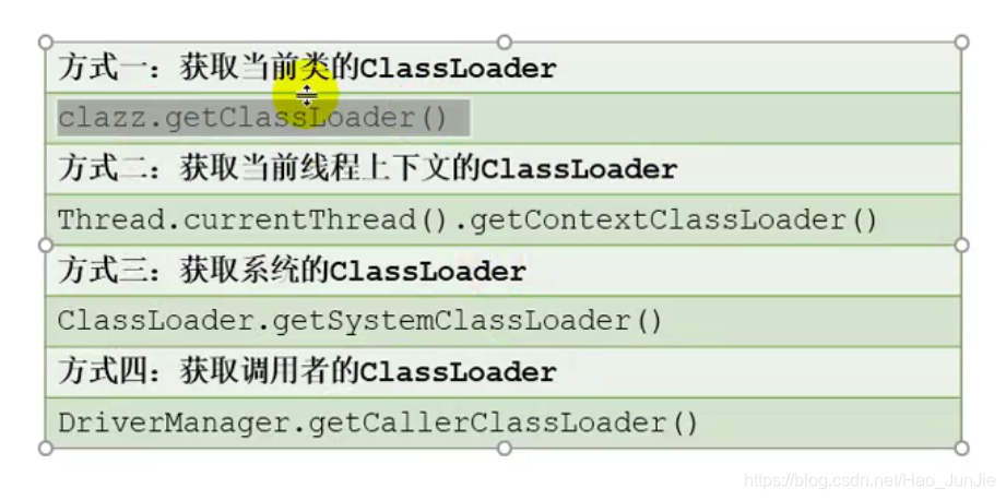 获取ClassLoader(类加载器) 的方式_如何获取launchedurlclassloader加载类-CSDN博客