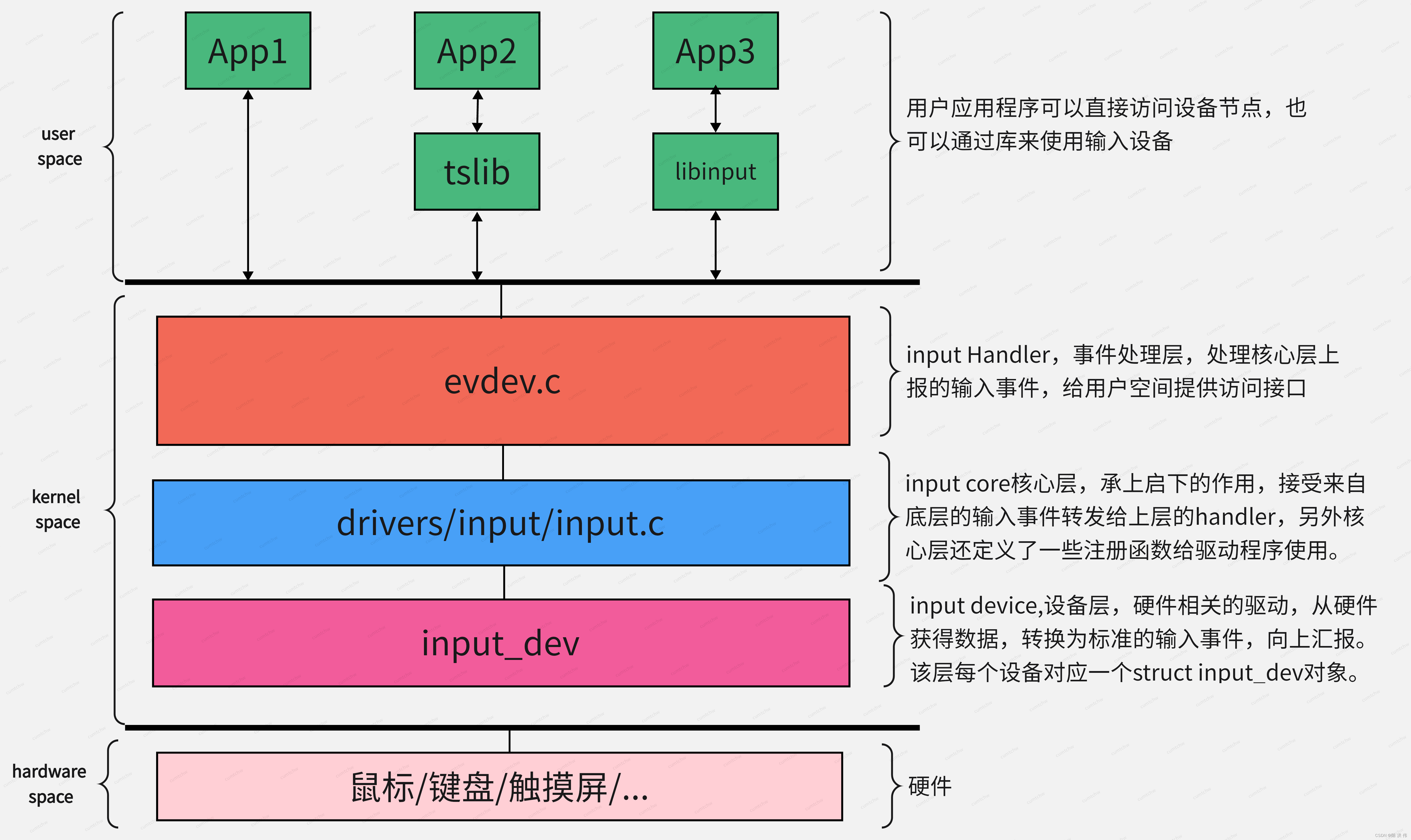 Linux内核input子系统详解_if(byte & (1