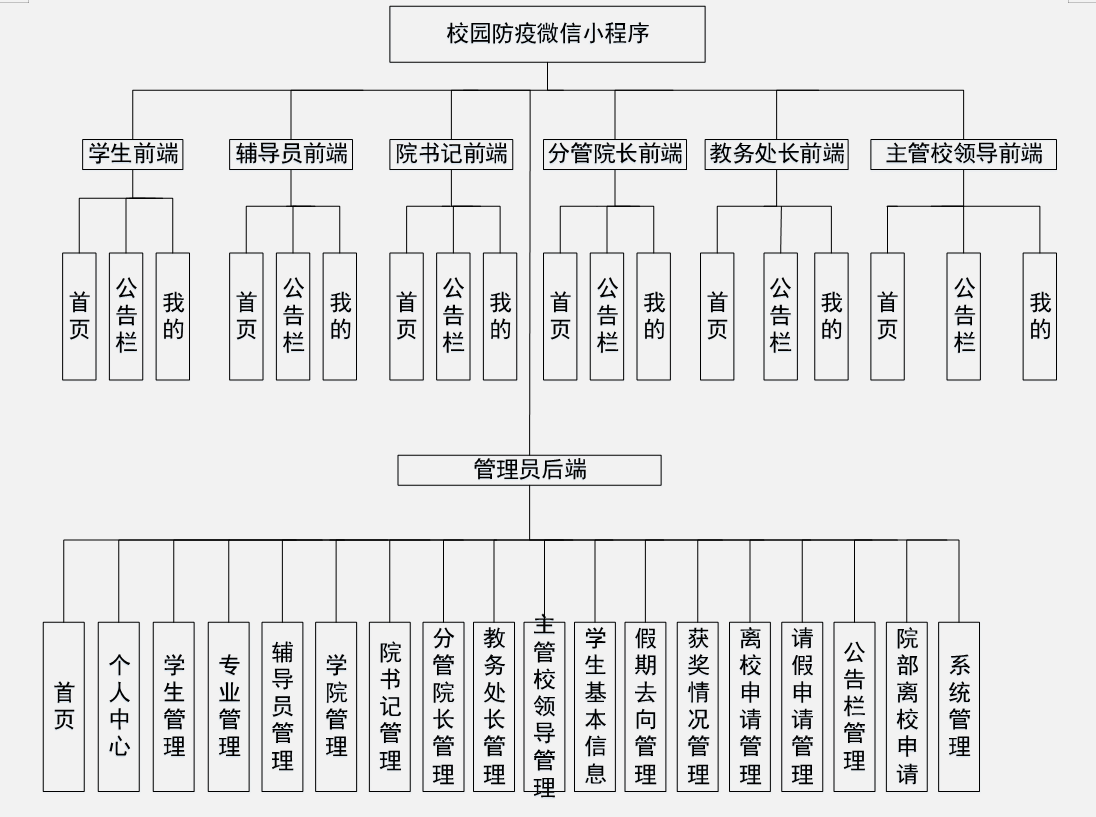 基于Java+Vue+uniapp微信小程序校园防疫平台设计和实现-CSDN博客