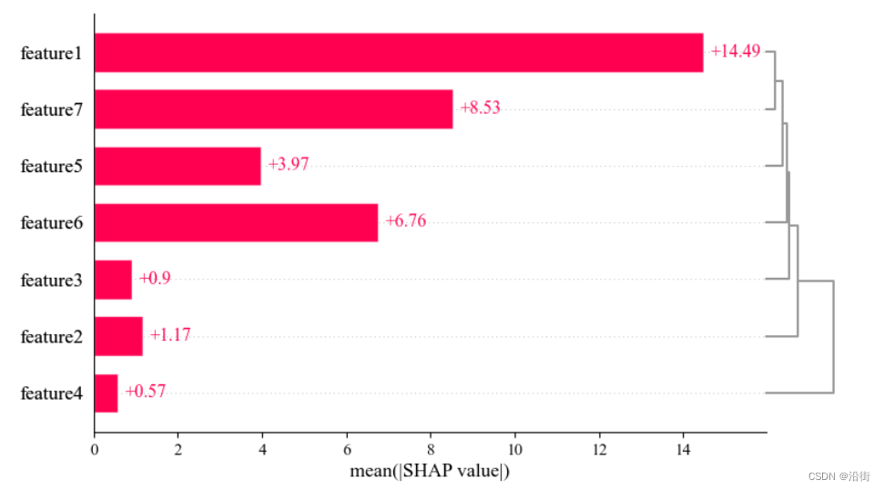 【SHAP解释运用】基于python的树模型特征选择+随机森林回归预测+SHAP解释预测_shap python-CSDN博客