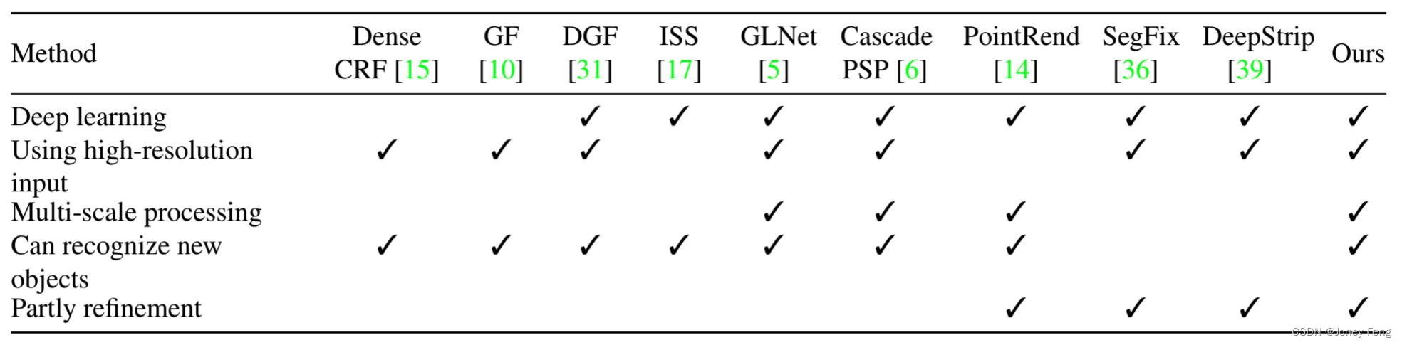 三十二章：Progressive Semantic Segmentation ——渐进式语义分割-CSDN博客