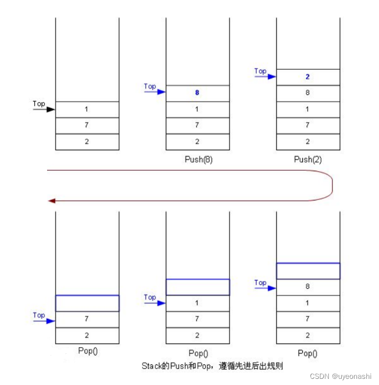 C语言【数据结构】 栈c语言中的栈 Csdn博客 6762