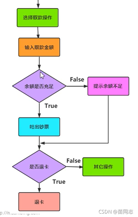 Python 基础 03 程序的组织结构python 0(3) Csdn博客