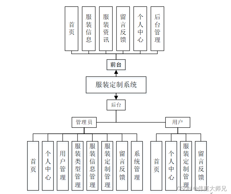 服装定制基于ssm＋vue的服装定制系统的设计与实现源码数据库文档服装生产系统源代码 Csdn博客
