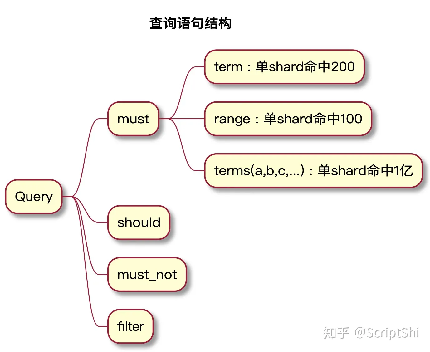 Elasticsearch的TermsQuery慢查询分析和优化-CSDN博客