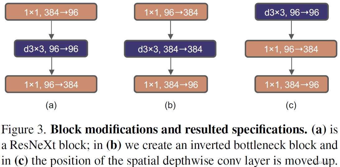 ConvNeXt: A ConvNet for 2020s_convnext为什么用ln-CSDN博客