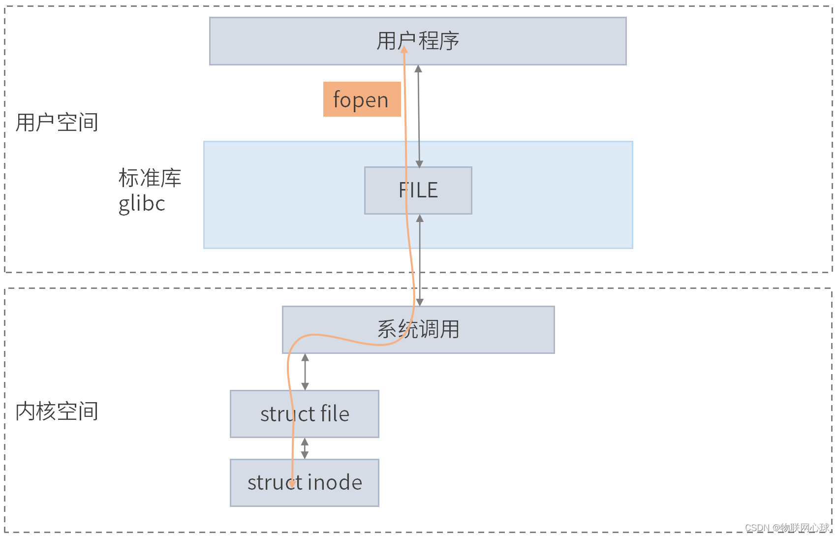 标准IO_打开和关闭文件_fopen,fdopen,freopen,stdin,stdout,stderr-CSDN博客
