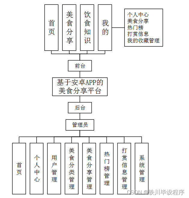 java/php/net/python基于安卓APP的美食分享平台【2024年毕设】-CSDN博客