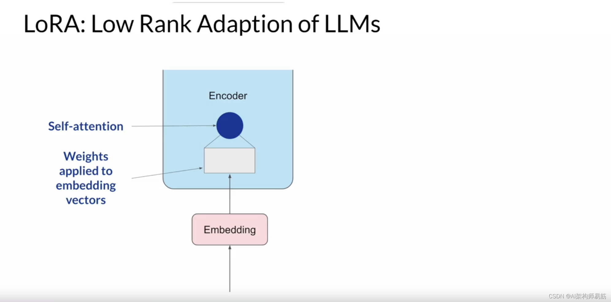 LLMs PEFT技术1：LoRA Parameter efficient fine-tuning PEFT techniques 1 ...
