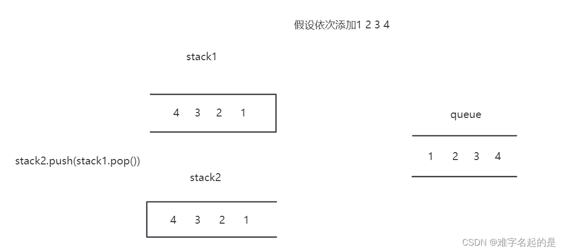 Leetcode 225 用队列实现栈 Andand 232用栈实现队列(jvav) Csdn博客