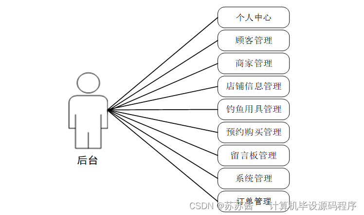 计算机毕业设计springboot基于java的渔具管理系统4zvc39【附源码】渔具租赁管理系统的选题意义 Csdn博客