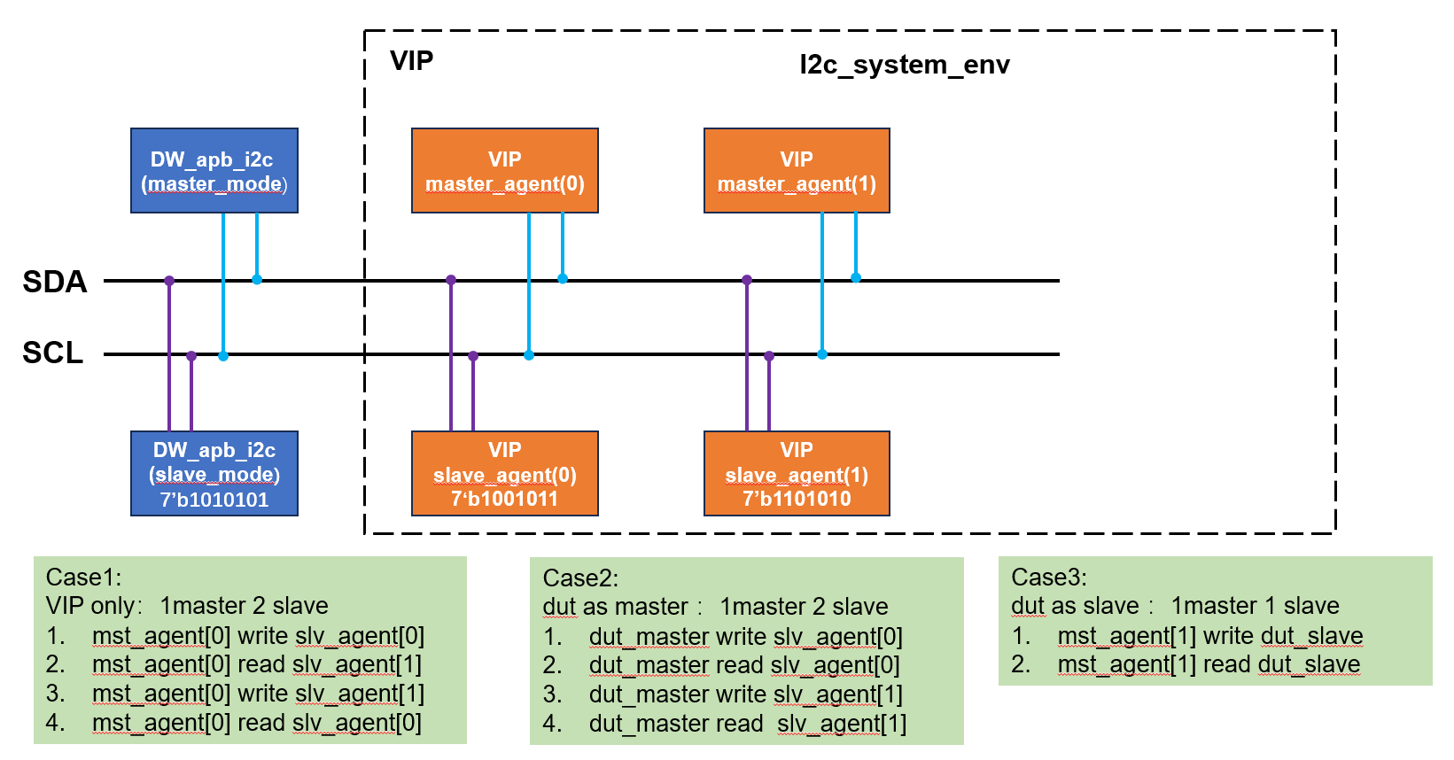 Dw Apb I2c配置指南及使用svt I2c Vip验证 I2c Vip Csdn博客