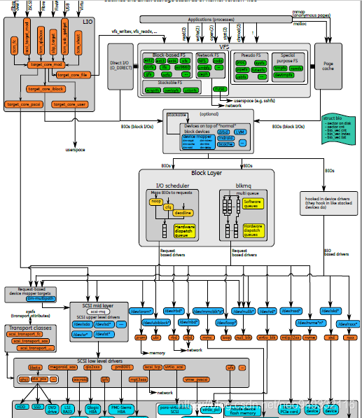 Linux存储堆栈解析-CSDN博客