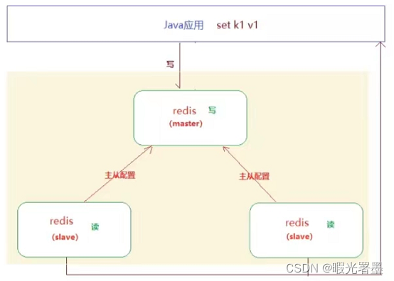 Redis高级应用（一） 主从配置redis如何设置主从 Csdn博客