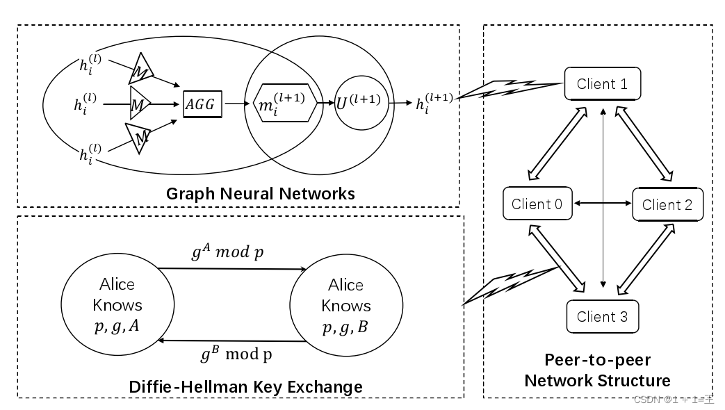 【论文导读】 - 关于联邦图神经网络的3篇文章_a federated graph neural network framework for pri-CSDN博客