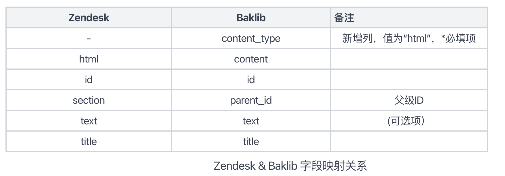 如何将 Zendesk 的 Help Center 迁移到 Baklib?_zendesk help center vs-CSDN博客