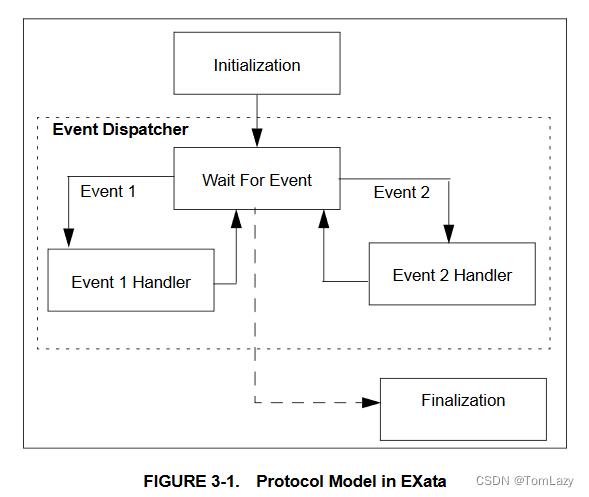 【EXata】3. Simulator 的基础知识（离散事件仿真、事件模拟）-CSDN博客