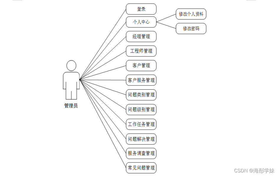 计算机毕业设计springboot保险行业客户信息管理系统的设计与实现se2ik9【附源码数据库部署lw】基于spring Mvc的boot客户管理系统项目计划书 Csdn博客