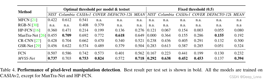 【论文笔记】Image Manipulation Detection by Multi-View Multi-Scale Supervision-CSDN博客