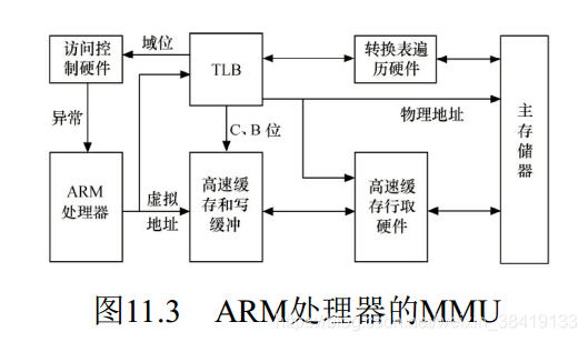 Linux 内存与I/O访问_vma fault-CSDN博客