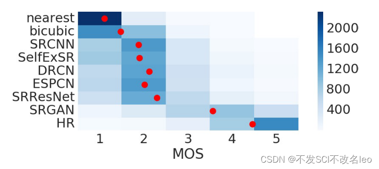 SRGAN：使用GAN提升超分辨率图像的真实感-CSDN博客