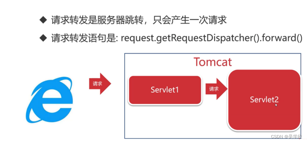 ＜10.21学习内容＞Request、Response-CSDN博客