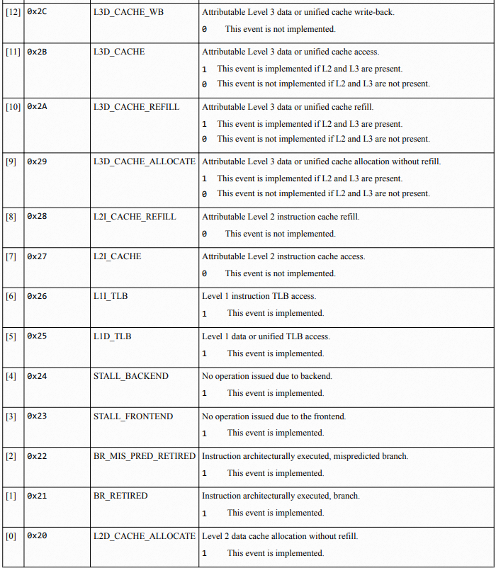 ARM64 PMU （Performance Monitor ）-CSDN博客