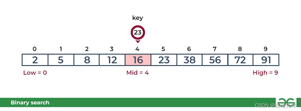 深入探索javascript中的5种经典算法 Javascript算法 Csdn博客