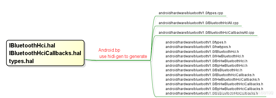 Android O HIDL的使用例子 -- 蓝牙HCI 服务进程_android蓝牙hidl库-CSDN博客