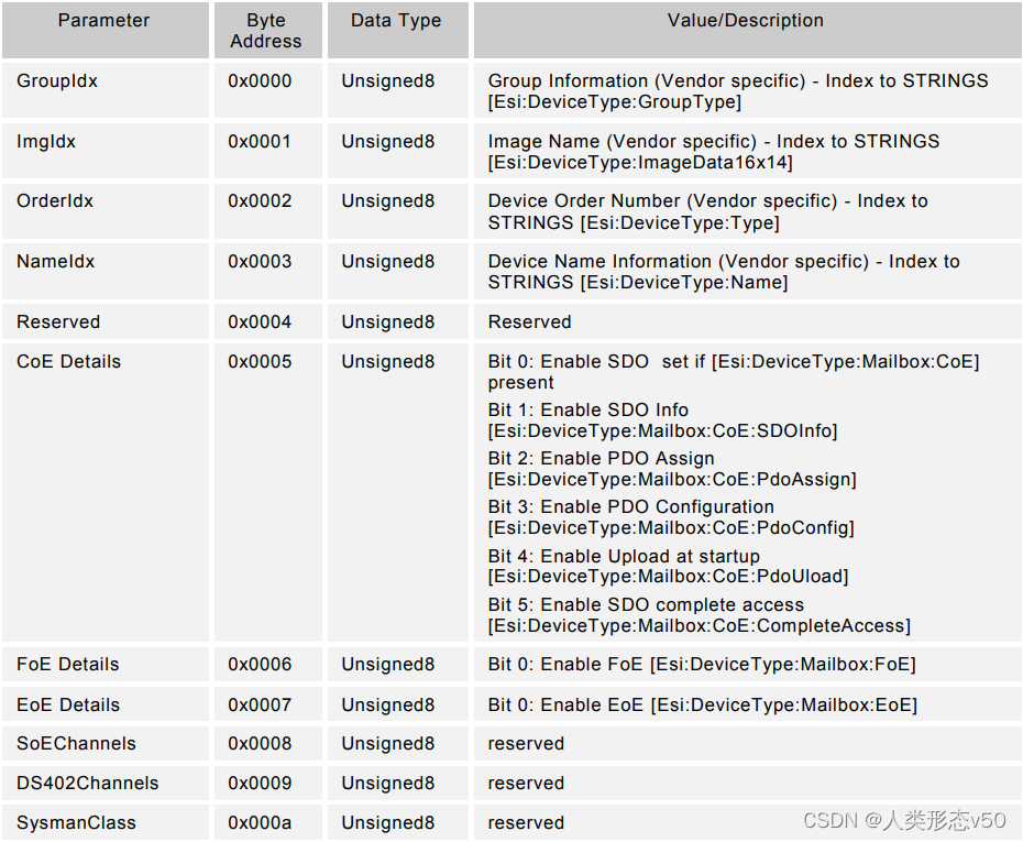 EtherCAT EEPROM详解-CSDN博客
