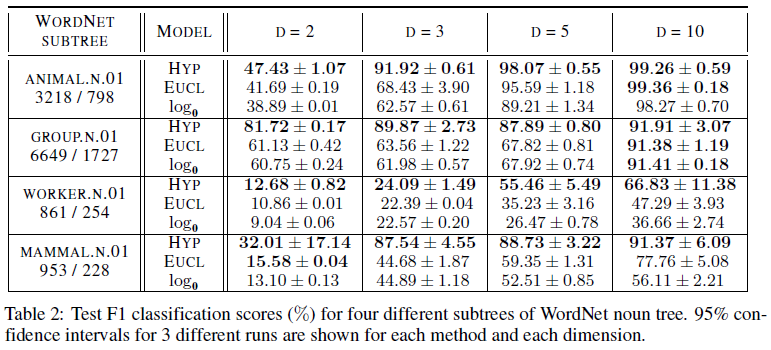 [NeurIPS 2018] Hyperbolic neural networks-CSDN博客