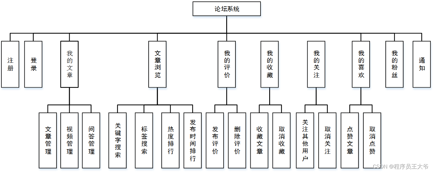 【毕业设计课程设计】基于spring Boot的论坛系统设计与实现（源码文章） Java Jsp Mvc Web基于